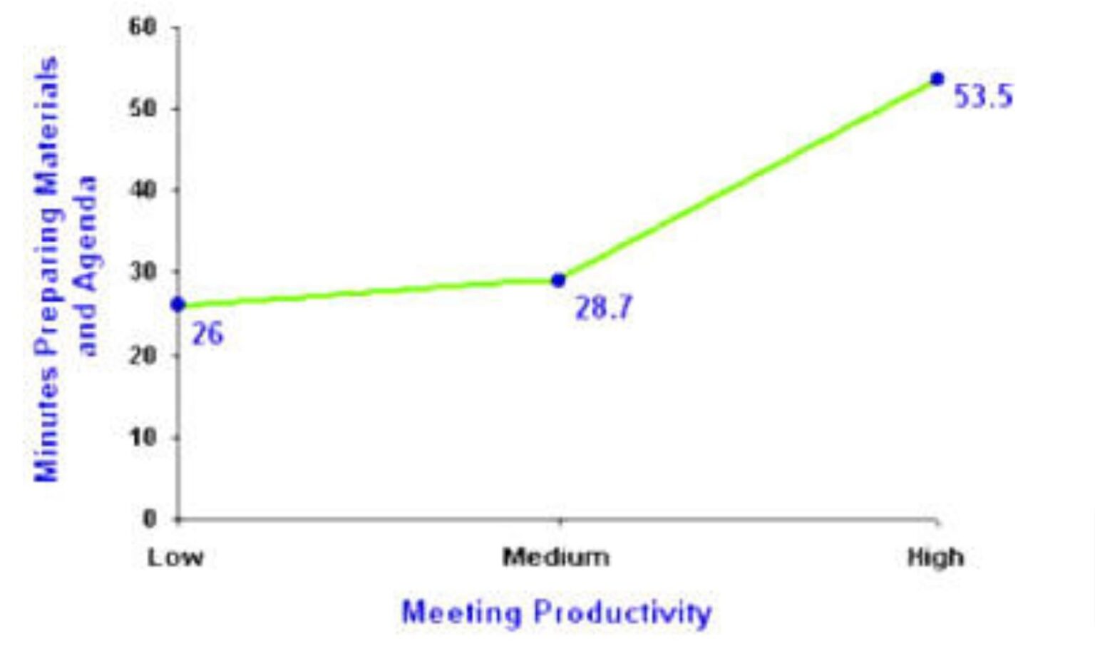 How to reduce meetings and increase developers' productivity