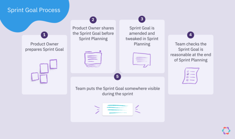 Sprint planning: what, who, when, and how