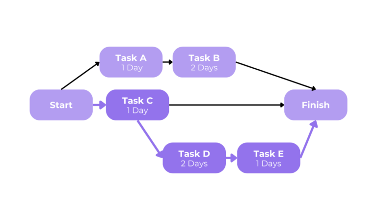 8 bug prioritization methods to try | Shake
