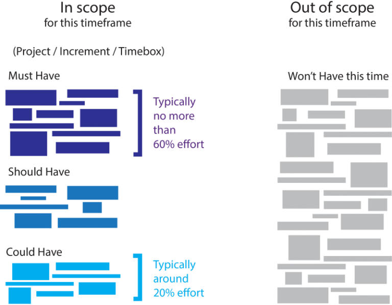 8 bug prioritization methods to try | Shake