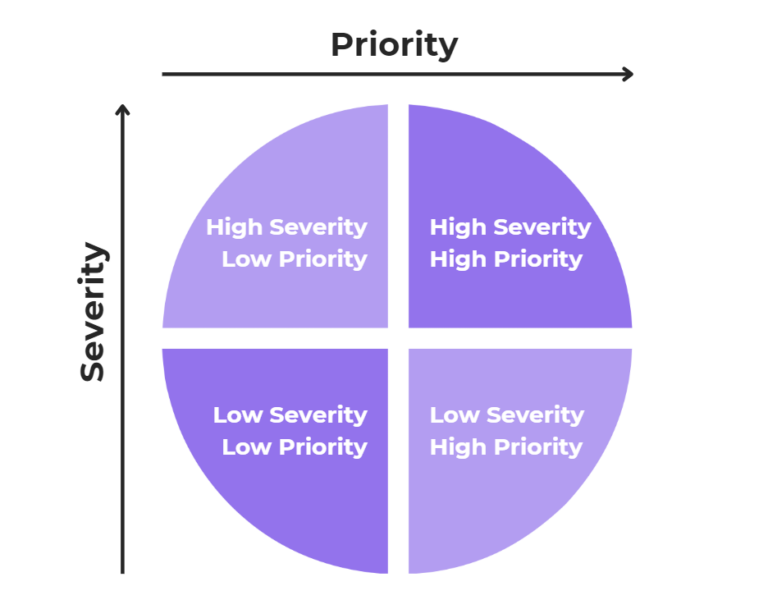 8 Bug Prioritization Methods To Try Shake