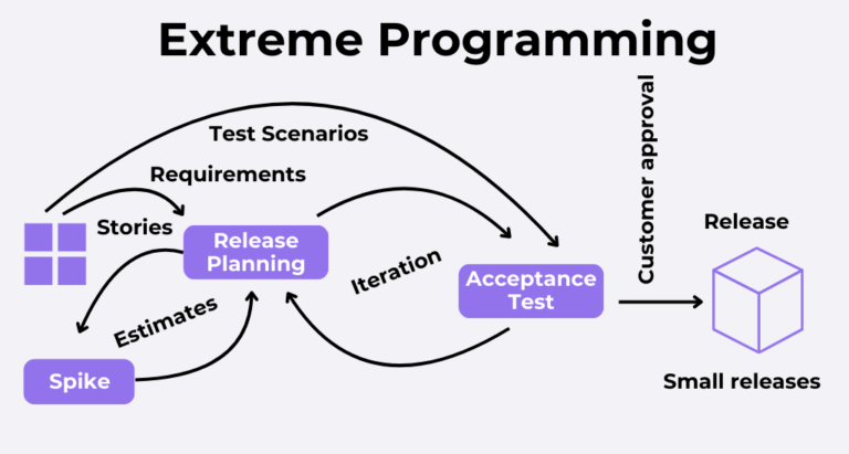 Quality assurance methodologies in software testing