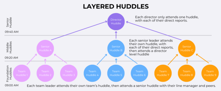 Huddles or stand-up meetings: an overview