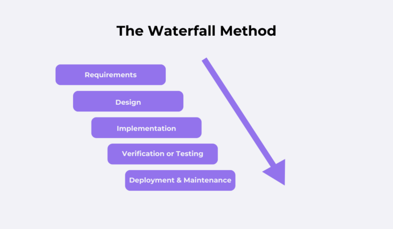 Quality assurance methodologies in software testing