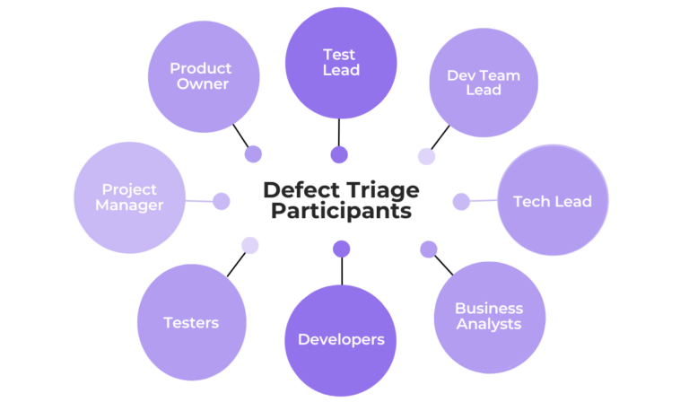 A comprehensive guide to defect management | Shake
