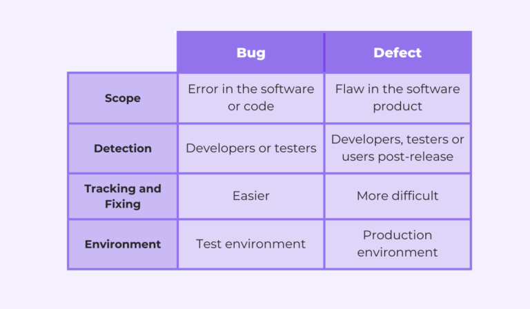 A comprehensive guide to defect management | Shake