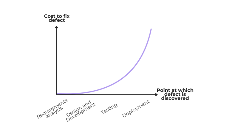 A comprehensive guide to defect management | Shake