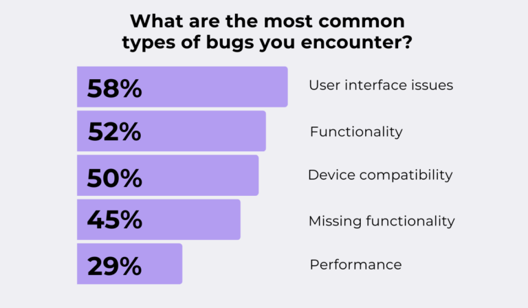 What is the difference between a bug and a defect | Shake