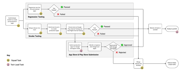 7 key steps of app release management