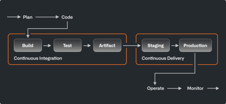 7 key steps of app release management